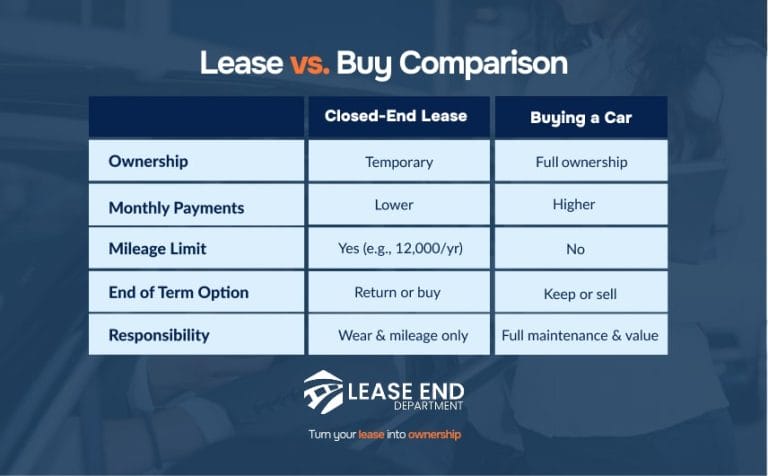Closed-End Lease Explained: How It Works & Key Benefits