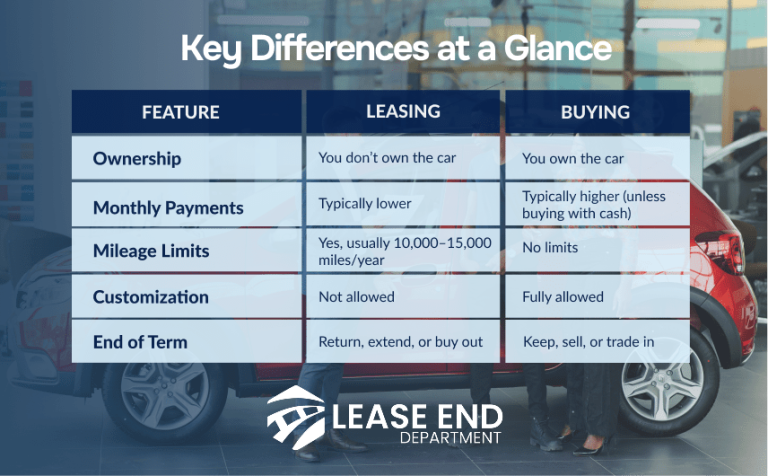 Leasing vs Buying a Car: Pros, Cons & Real Examples