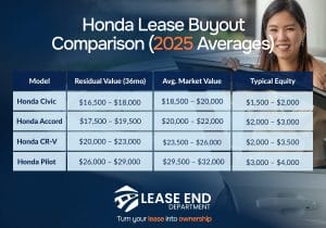 Honda Lease Buyout Guide: Options, Process & Fees