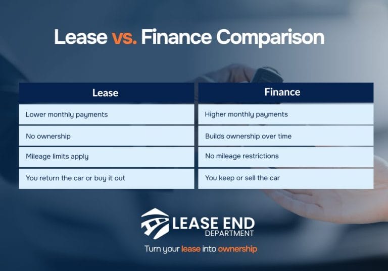 Lease vs. Finance a Car: Pros, Cons, and Key Differences